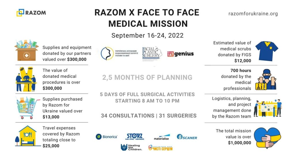 Razom x Face to Face Medical Mission - Razom
